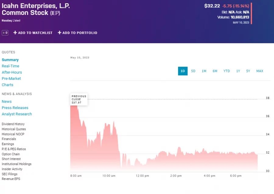 Icahn Enterprises, IEP, drops 15% - this shows the value of short sellers