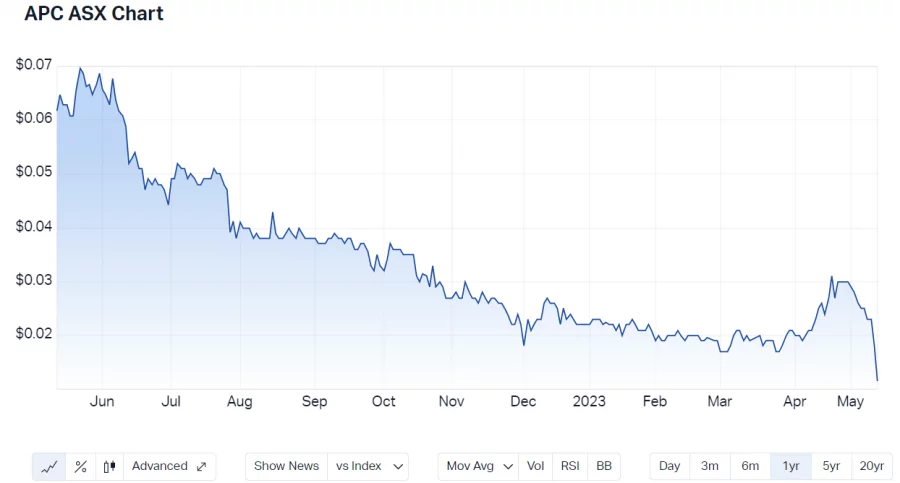 Australian Potash, APC, down 36% - but isn’t the world about to run out ...