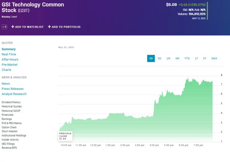 GSI Technology GSIT up 345% at least this meme stock is a real business