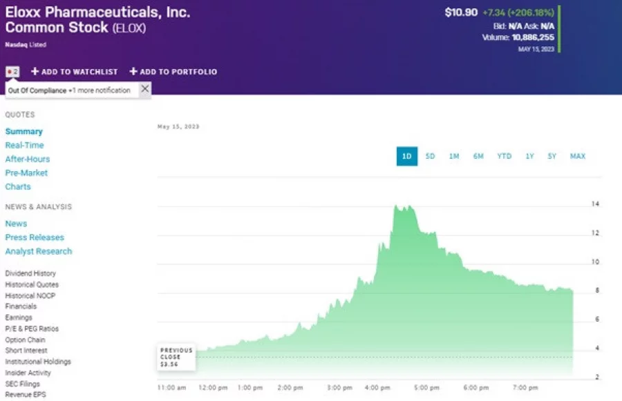 Eloxx Pharma up 200% interesting pipeline but is this too much?
