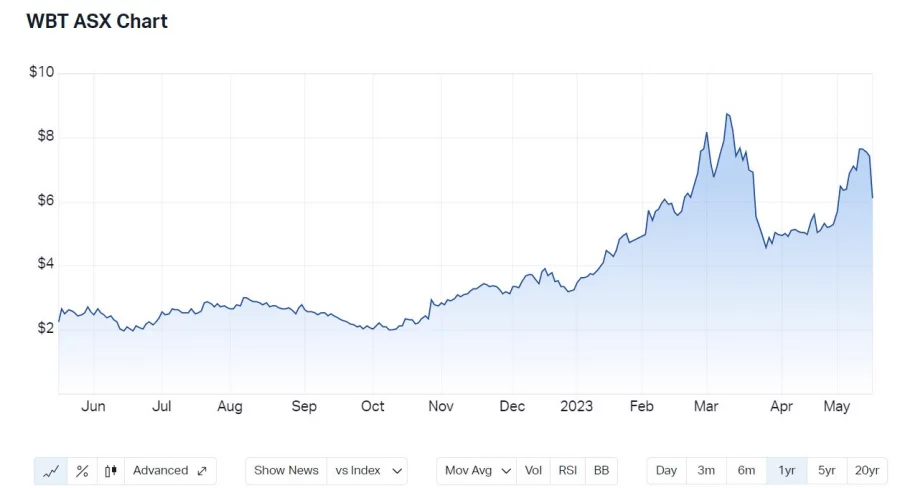 Weebit Nano down 18% change of sentiment coming down off highs
