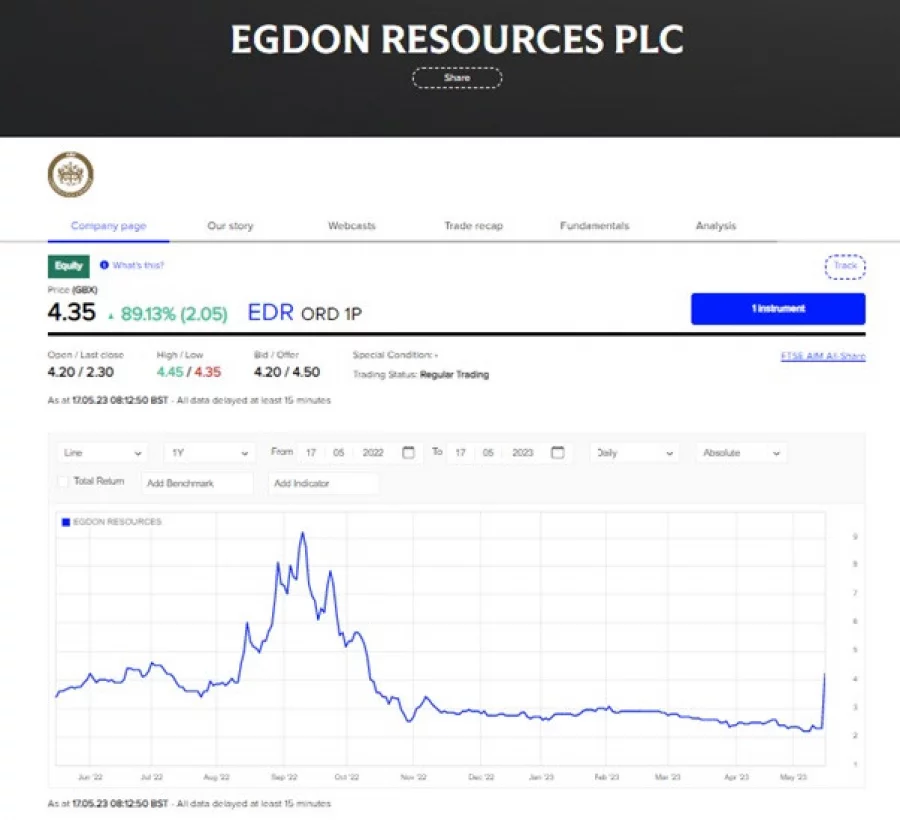 Egdon Resources, EDR, jumps 90% as ESG investing strikes once again