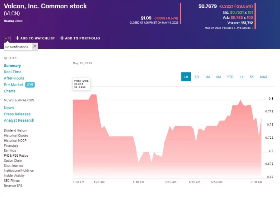 Volcon, VLCN, drops 33% on fairly desperate piece of cash raising