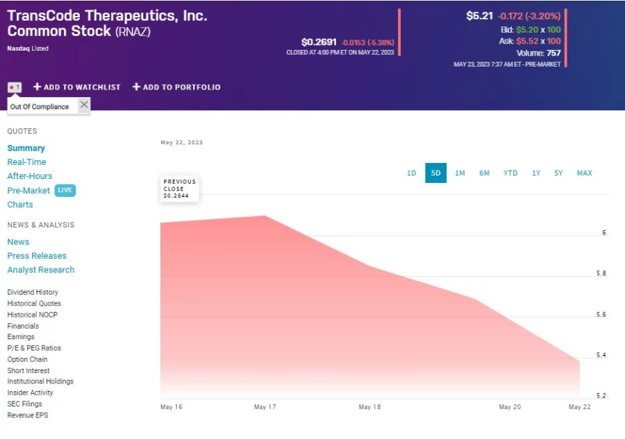 Transcode Therapeutics, RNAZ, is up 1,969% premarket but only 727 ...