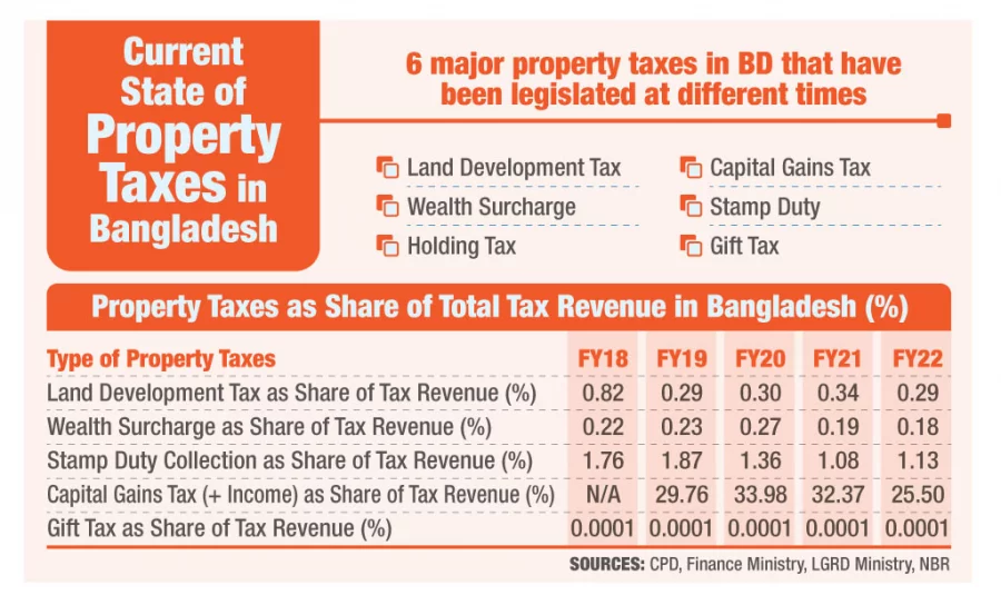 CPD: Govt loses 6,000C in wealth tax annually