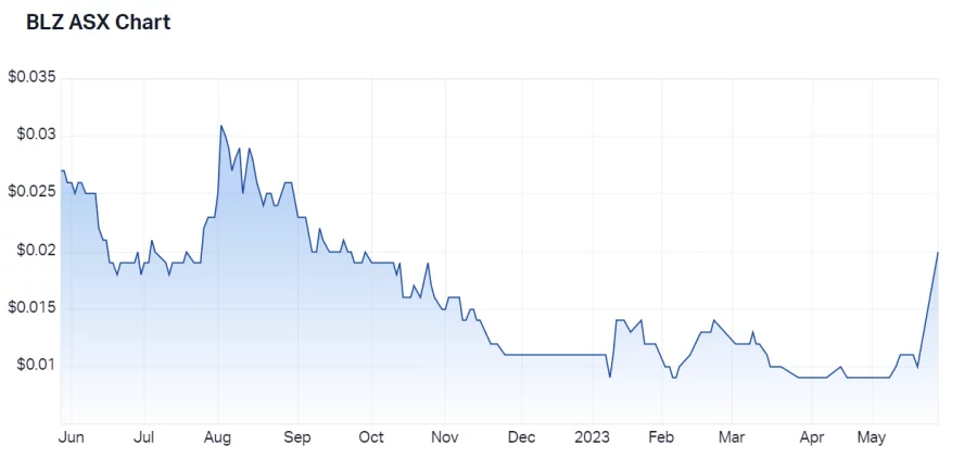 Blaze Minerals, BLZ, jumps 100% on transformative lithium deal in Canada