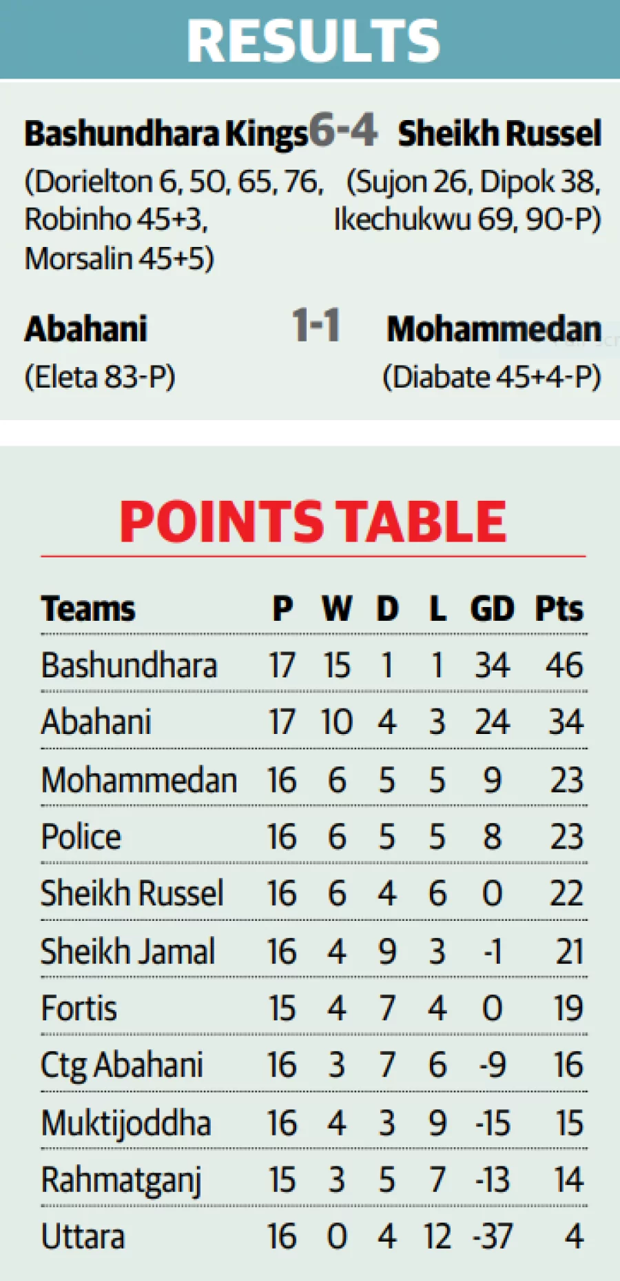 Kings emerge BPL champions for record fourth time in a row