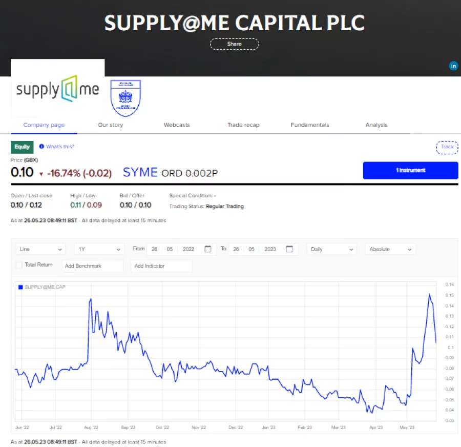 Supply@me Capital, SYME, drops 17% more on capital raise, Oh Dear