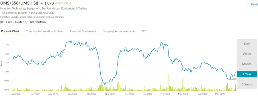 UMS up 6% - semiconductor manufacturing is the new gold rush