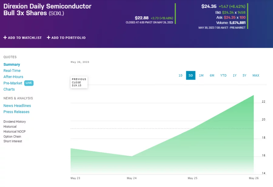 SOXS, SOXL, geared index ETFs, how to lose money fast. Or maybe make it