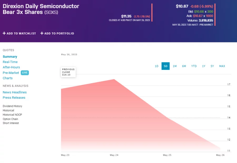 SOXS, SOXL, geared index ETFs, how to lose money fast. Or maybe make it
