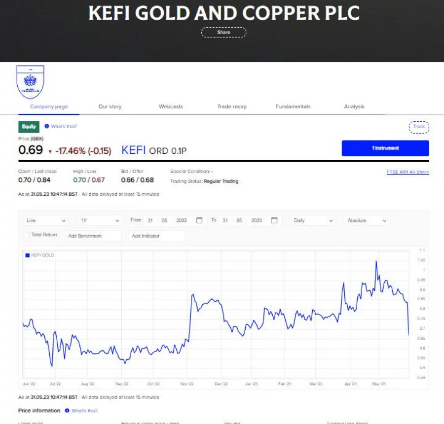 Kefi Gold and Copper’s problem - rights are trading below issue price