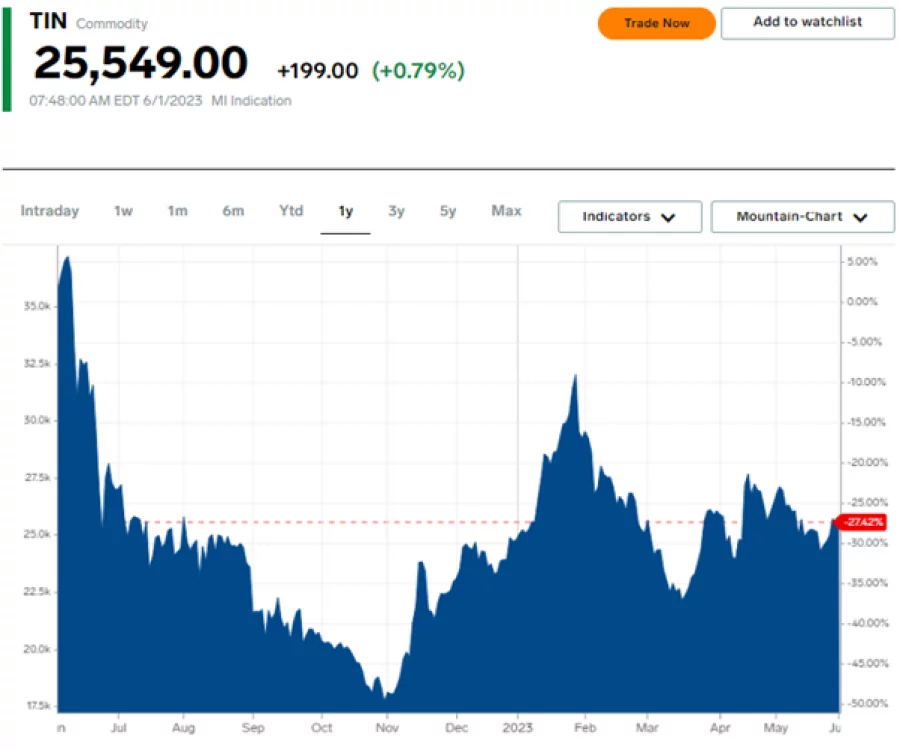 First Tin, 1SN, depends upon the tin price - which isn’t doing well