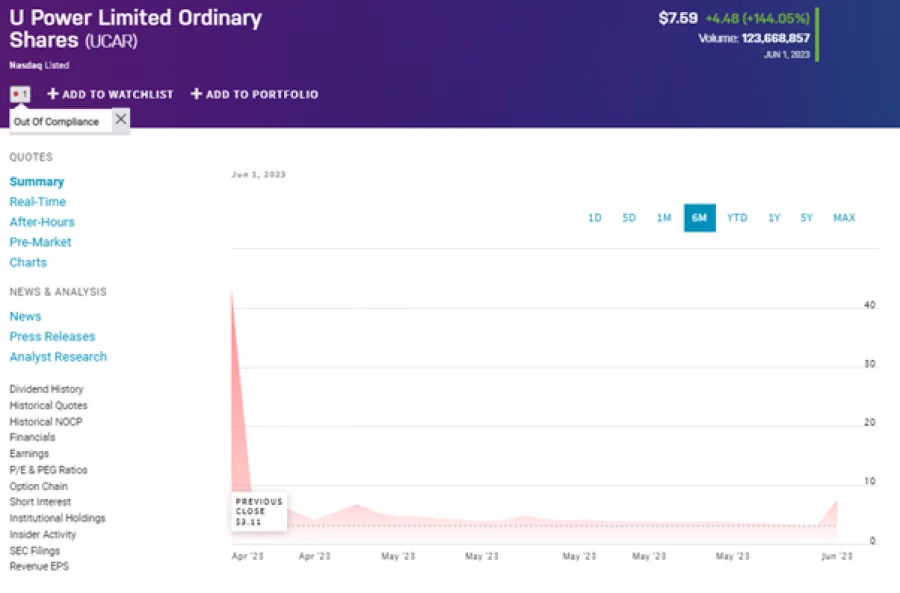 U Power, UCAR, up 200% Thursday on Japanese collaboration - this is too ...