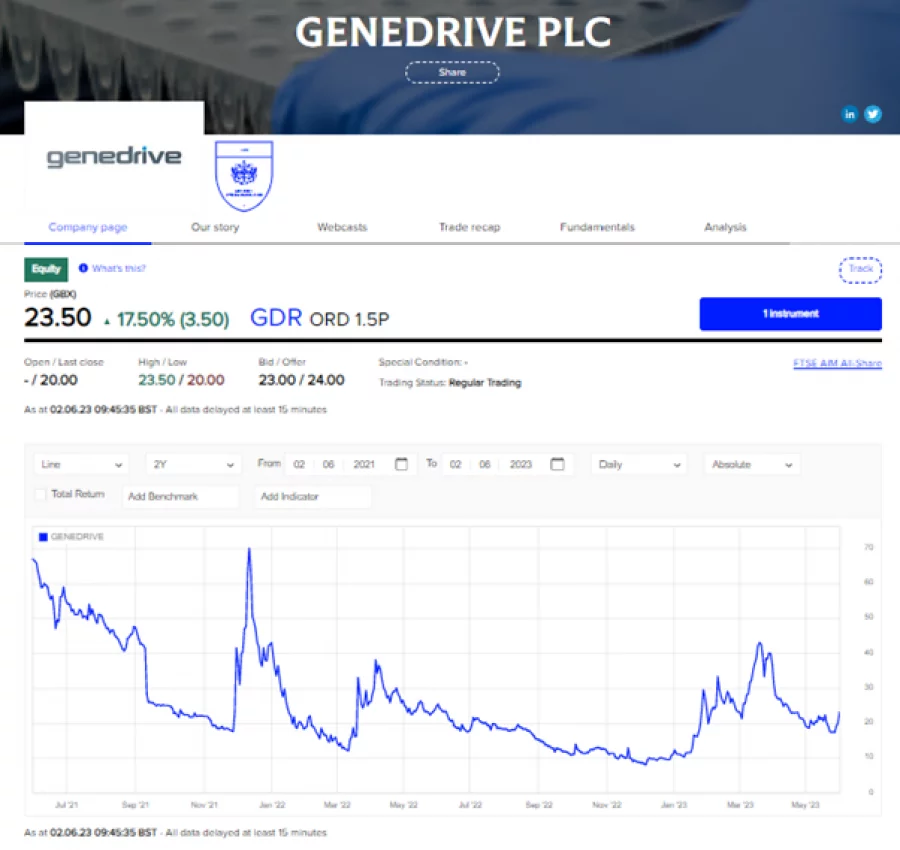 Genedrive up 17% on no news, just sentiment - what is it this time?