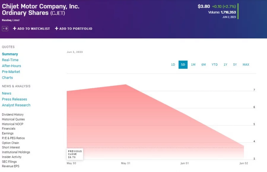 Chijet’s, CJET, SPAC merger and IPO doesn’t look like it’s gone all ...