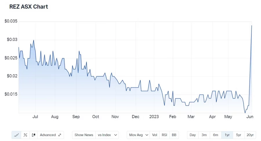 Resources & Energy Group up 180% on nickel find this could be something big