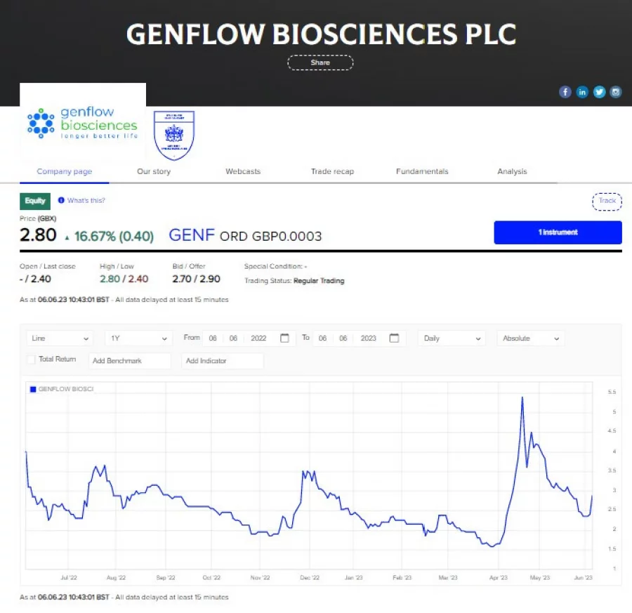 Genflow Biosciences jumps 17% again on OTCQB application