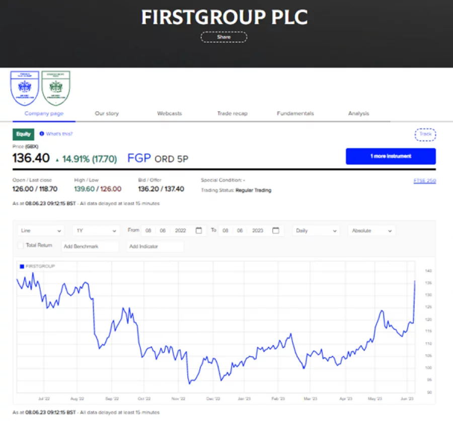 First Group, FGP, up 15% on annual results - they’re baaack!