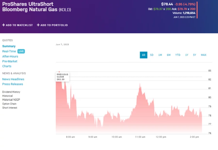BOIL and KOLD will, absolutely, guaranteed, lose you money over time ...