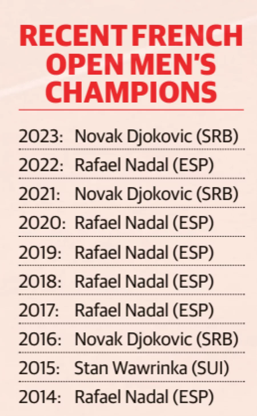 History-making Djokovic claims record 23rd Grand Slam triumph