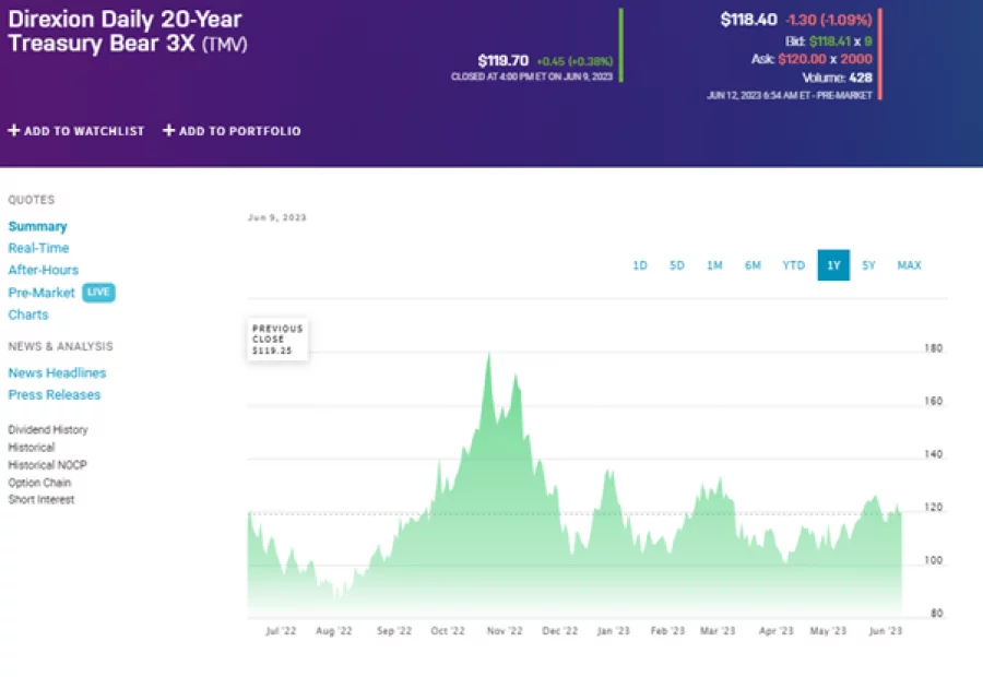 Direxion Daily 20+ Year Treasury Bull 3X Shares and Bear, TMF + TMV, will lose you money