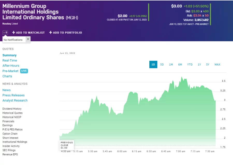 Millennium Group Int up 50% - is this just another ramp of a Far East stock?