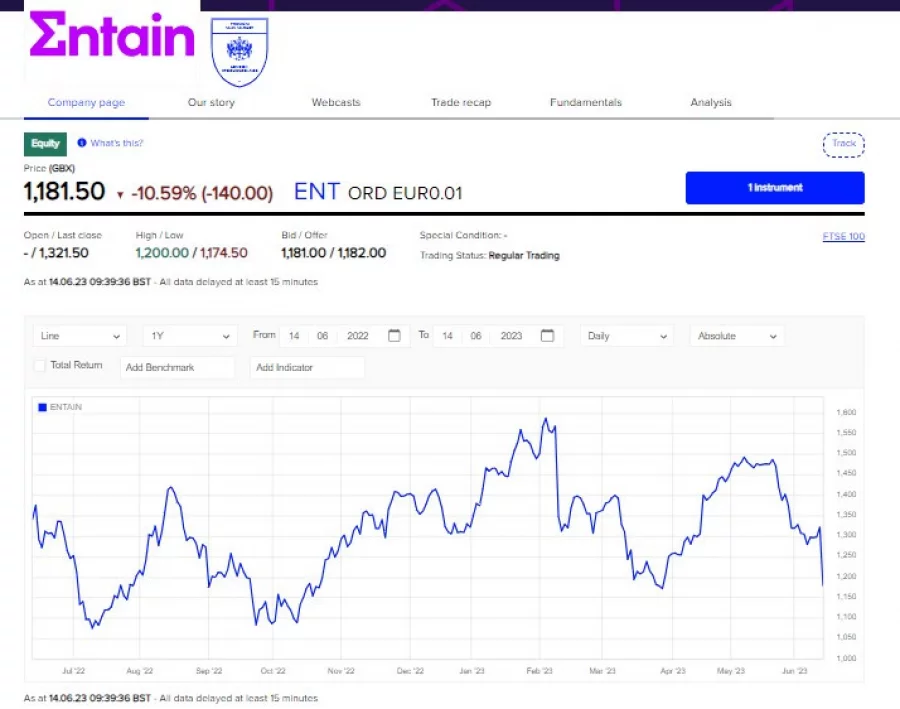 The Entain rights issue is trading below issue price Wednesday, down 10 ...