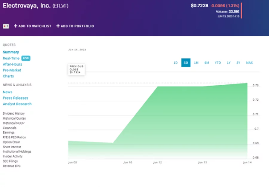 Electrovaya should rise 500% today - this is purely nominal, but still ...