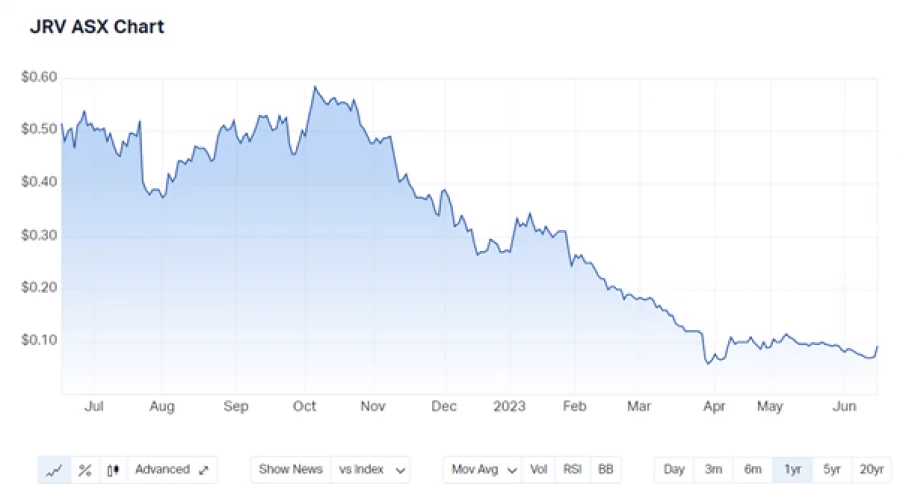 Jervois Global up 30% on US subsidy - gossip says that’s not the solution