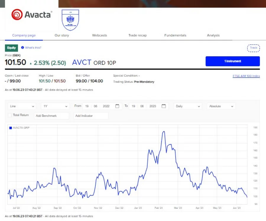 Avacta largely unchanged on declaration that no fund raise imminent