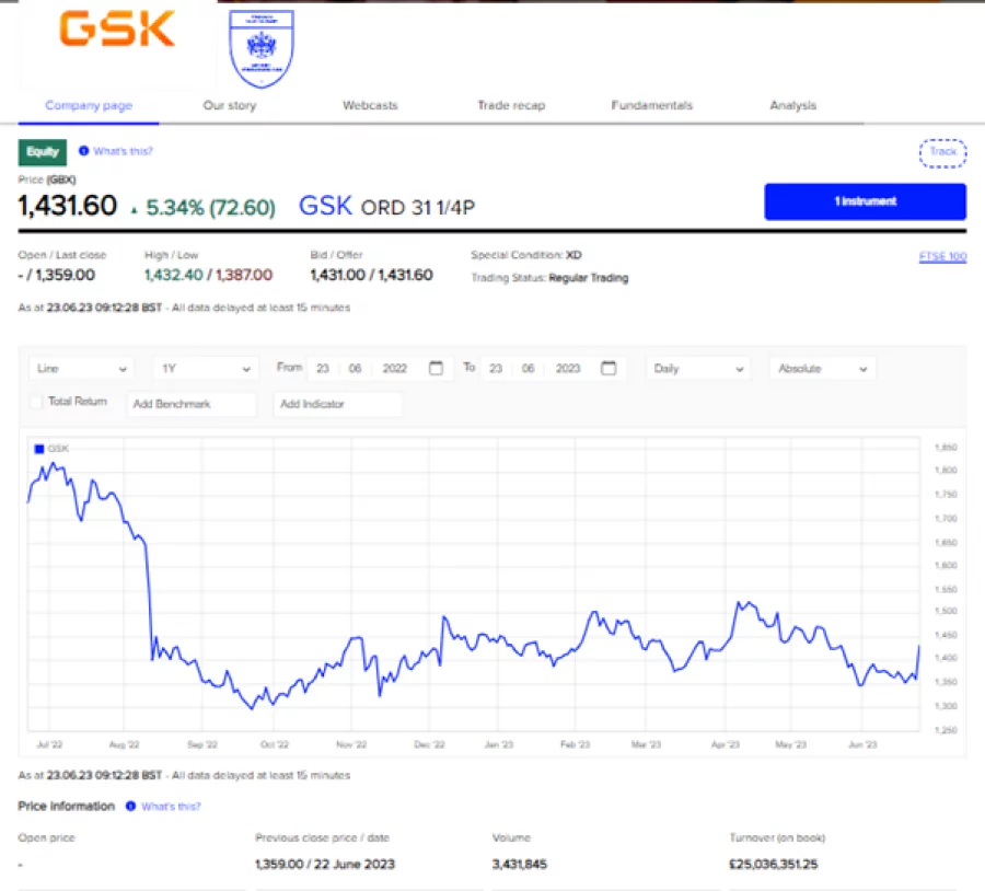 GSK rises 5% on settling Zantac lawsuit - which is odd