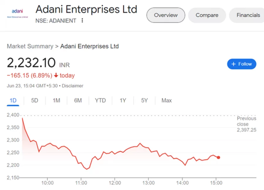 Adani Enterprises down 7% - Adani stocks down across the board - on SEC ...