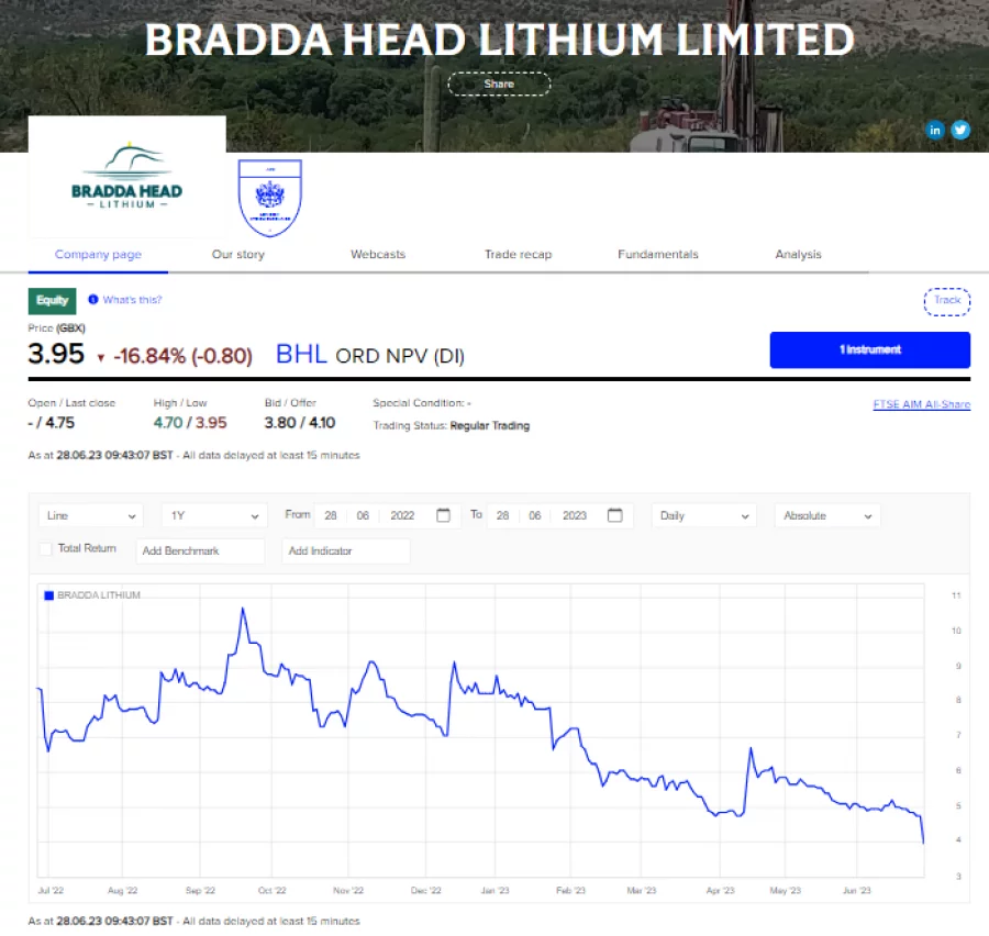 Bradda Head Lithium down 17% on accounts failures - could be a punt here