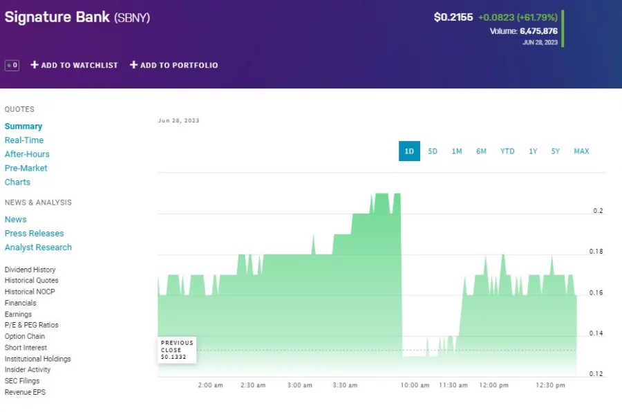 Signature Bank up 62% - so, how high can the dead cat bounce?
