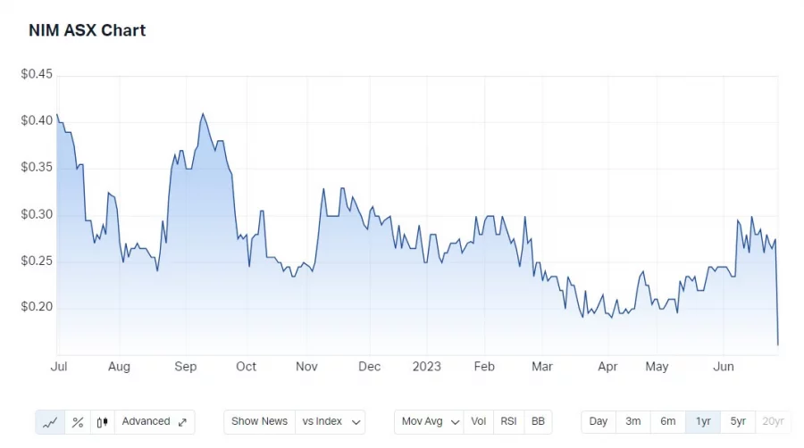 Nimy Resources down 42% - Ooops, we were drilling in the wrong place