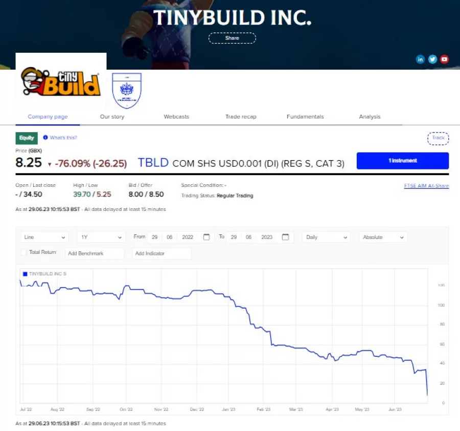 Tinybuild down 76% on AGM statement - Ouch, that hurts