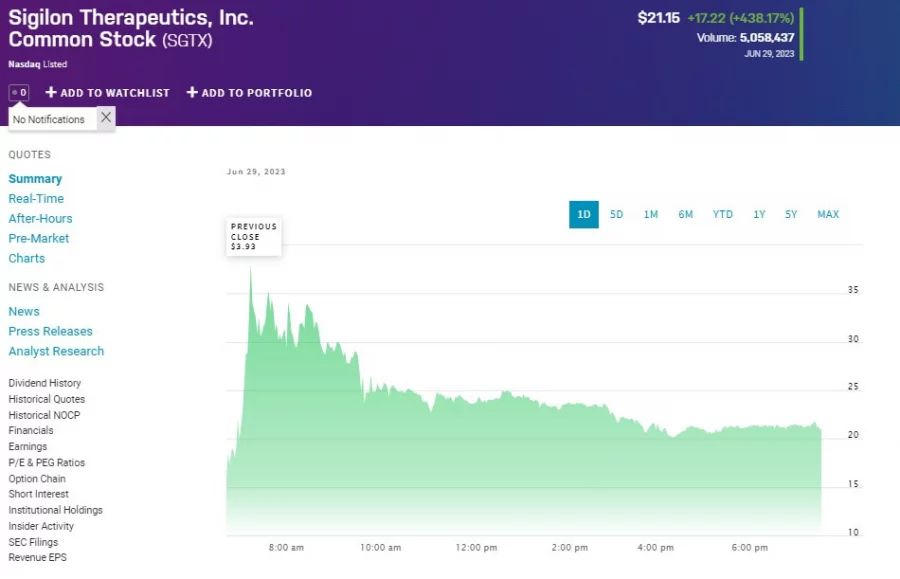 Sigilon Thera up 650-% - this is why we invest in pharma stocks
