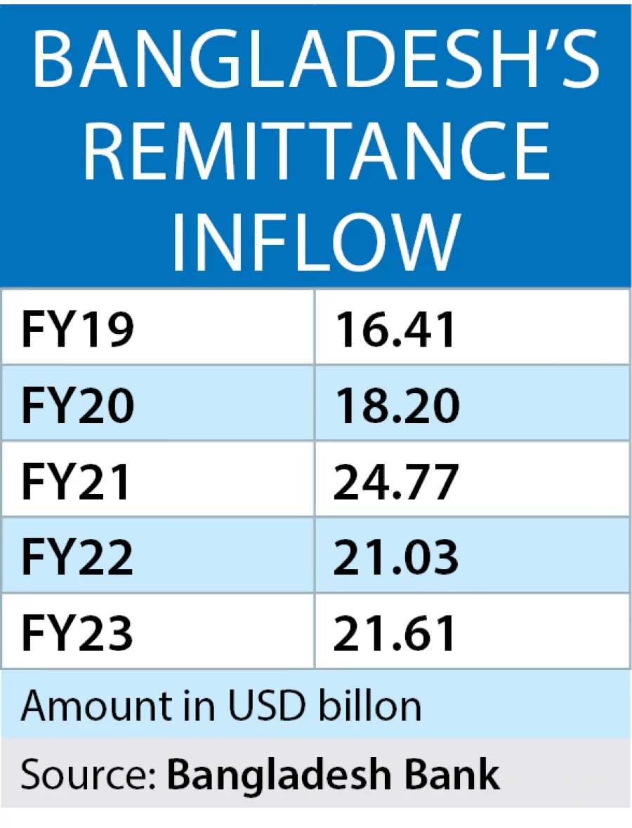 Remittance hit a 3-year high in June