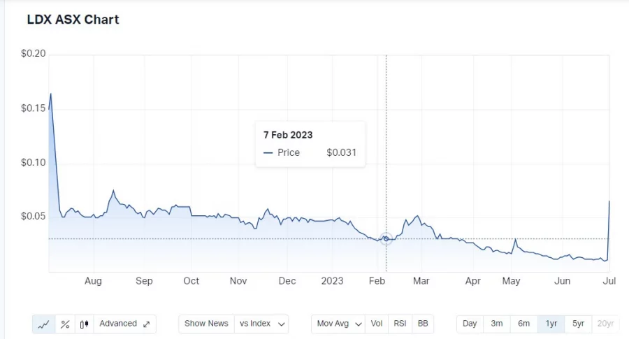 Lumos Diagnostics, LDX, up 500% on FDA authorisation - this could be ...