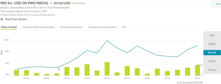 Nio up 8% in Far East as EV sales rise - this should impact the NIO ADR
