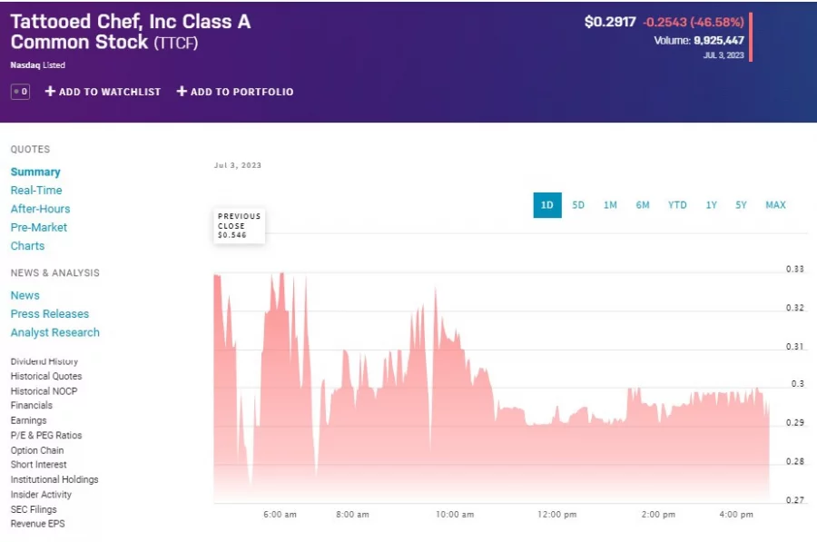 Tattooed Chef, TTCF, goes bust in Chapter 11 - difficult to see any value