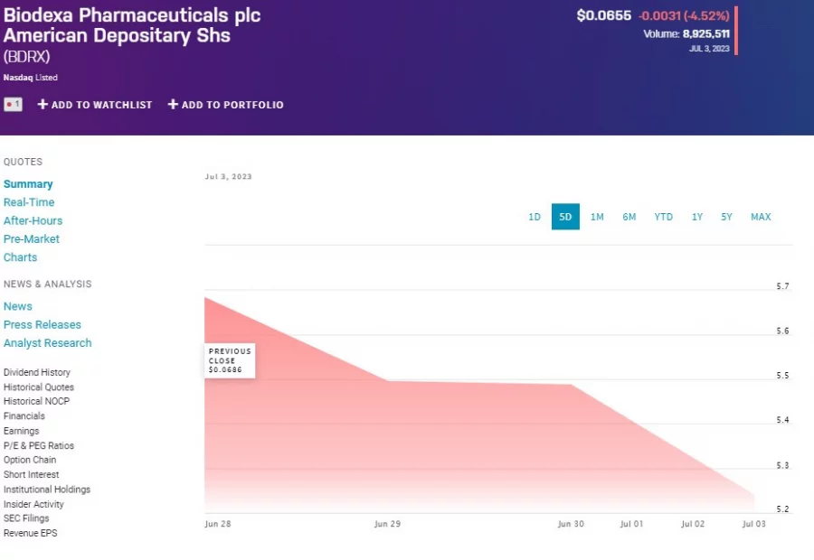 Biodexa Pharmaceuticals will rise 8,000% at the open