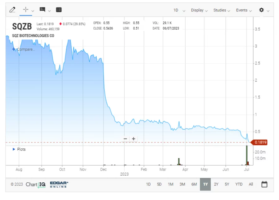 SQZ Biotechnologies (OTCPK: SQZB) stock to rise 1,000% at the open, weirdly