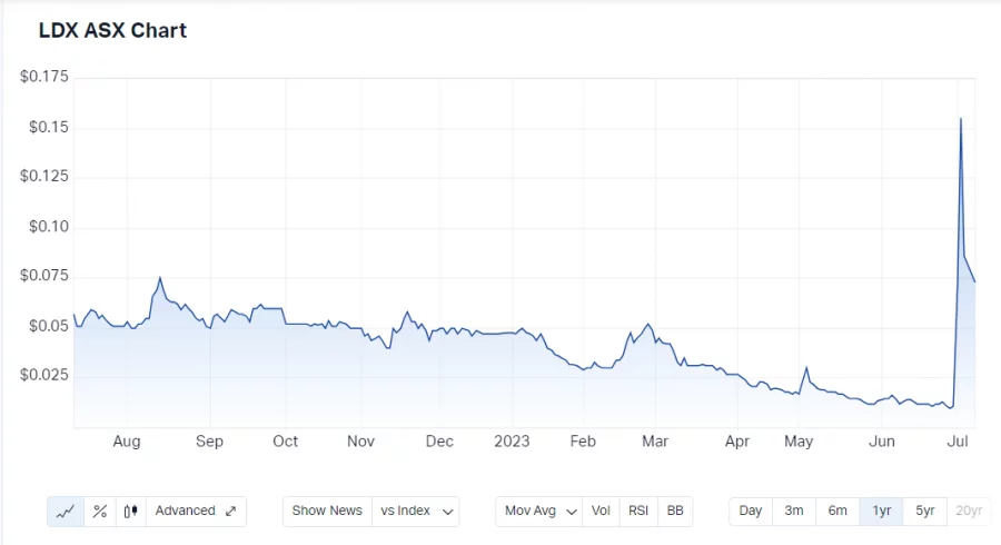 Lumos Diagnostics (ASX: LDX) down 50% - we said it looked too excited