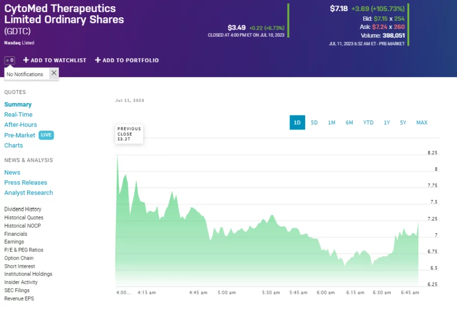 CytoMed (NASDAQ: GDTC) up 110% on patent grant - ridiculous, entirely ...