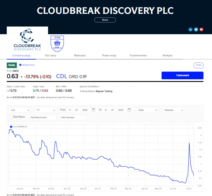 Cloudbreak Discovery (LON: CDL) down 14% - it’s all been a disappointment