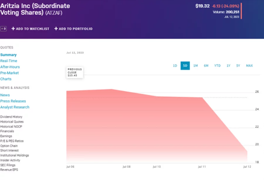 Aritzia (NASDAQ: ATZAF) down 24% - The retailer has lost market vision