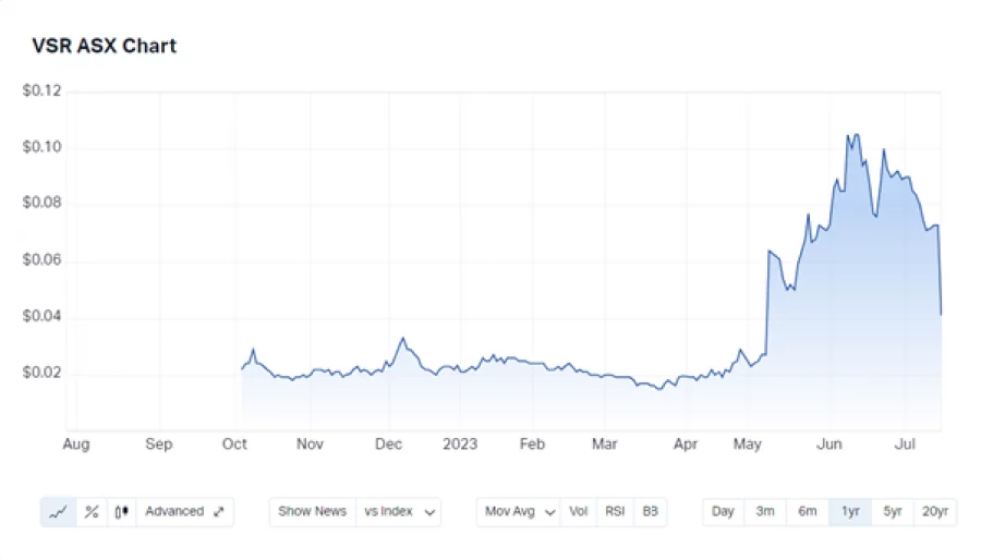 Voltaic Strategic Resources (ASX: VSR) down 44% - ouch, there’s not much lithium there