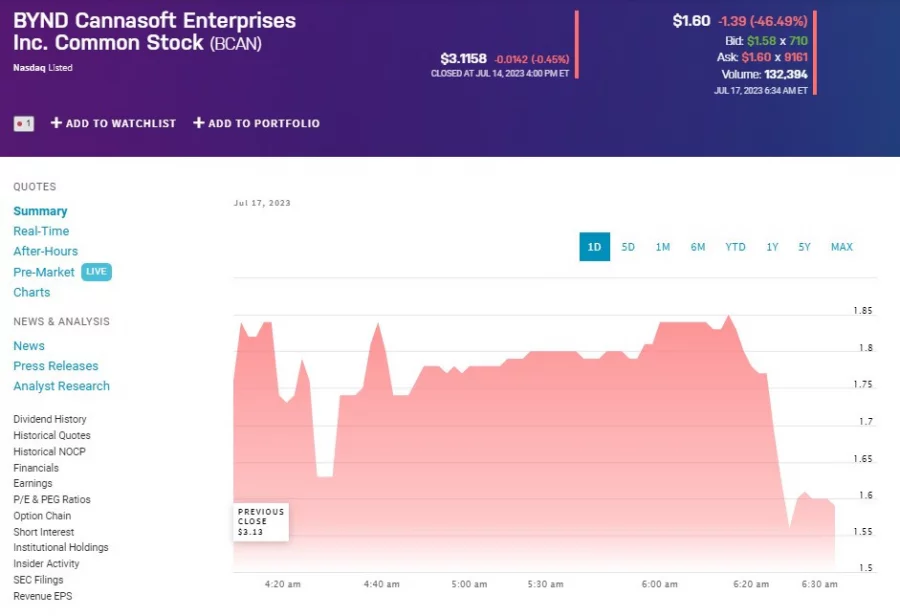 BYND Cannasoft (NASDAQ: BYND) falls 45% on stock issue - good money ...